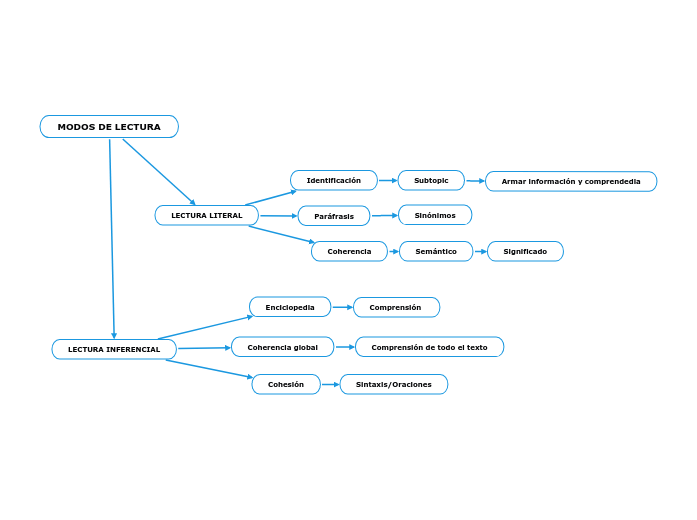 MODOS DE LECTURA - Mind Map